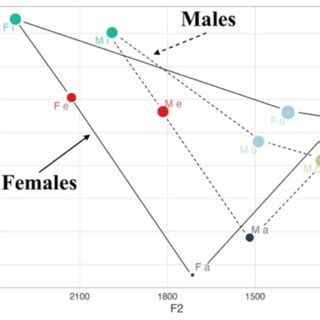 Vowel Space For Males And Females From Normalized Formant Values Vowel Download Scientific