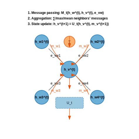 Message Passing Neural Networks Ai Tutorial Next Electronics