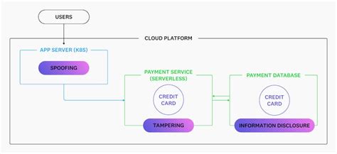 Best Practices For Application Security In Cloud Native Environments