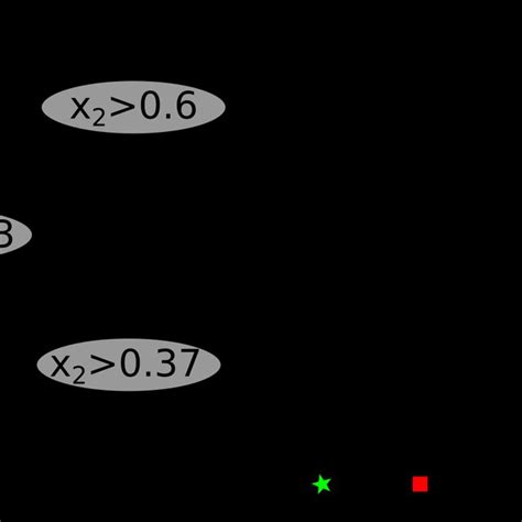 Example Of Classification Trees Trained On Data With Four Classes Over