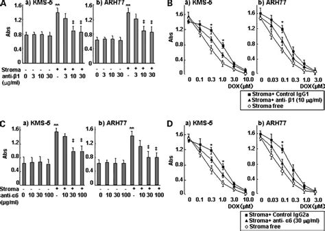 Contribution Of A 6 And H 1 Integrin Subunits To Cam Dr Kms 5 Or