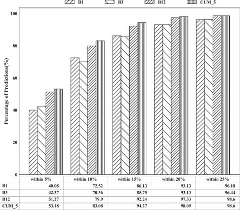 Comparison Of Prediction Accuracies Using Gradient Boosting Method When