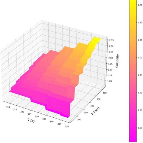 3d Indication For Drug Solubility Estimations Download Scientific Diagram