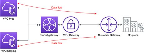 Aws Transit Gateway In Action Vpn To Vpcs Connectivity