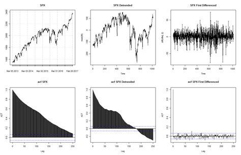 Autocorrelation Augmented Dickey Fuller Test Results For Interpretation Of The Differenced