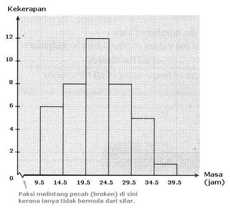 Matematik 4 5 Histogram