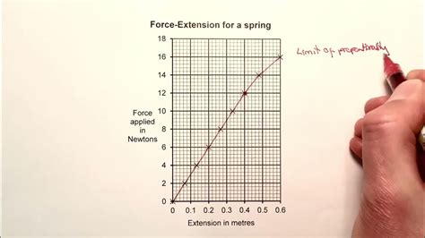 3 Identifying The Limit Of Proportionality On A Graph Youtube
