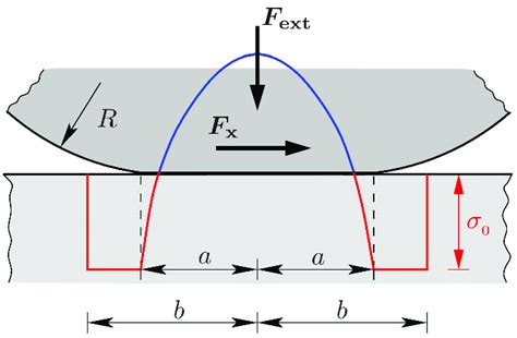 Qualitative Representation Of The Adhesive Tangential Contact Between Download Scientific