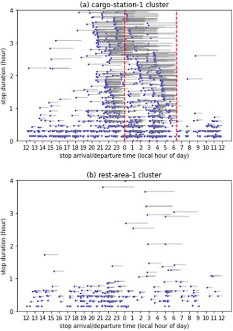Figure 11 From Extracting Journeys From Truck Gps Traces Semantic Scholar