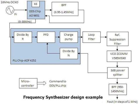 Rf Frequency Synthesizer Design Block Diagram And Components Rf