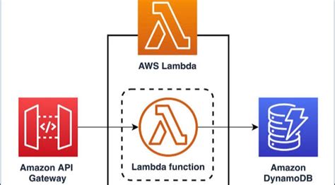 Soumya P Hampangoudra On Linkedin Aws Lambda As A Serverless Compute