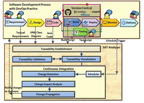 Integration Of The Tool Within Devops Practice Download Scientific