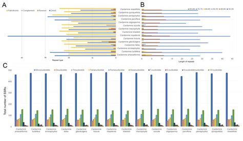 Comparison Of The Distribution Of Different Repeat Types And Ssrs In