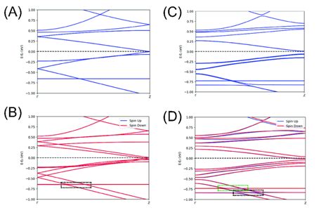 Bulk Band Structure The Bulk Band Structure Of Ni 3 In 2 S 2 Along The
