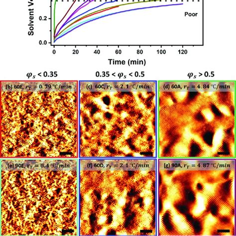 The Effect Of Heating Ramp On Solvent Uptake A Evolution Of Solvent