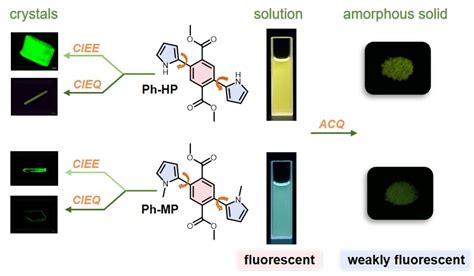 12 基于单一分子、不同构象晶体揭示结晶诱导荧光增强 猝灭机制 新概念传感器与分子材料研究院
