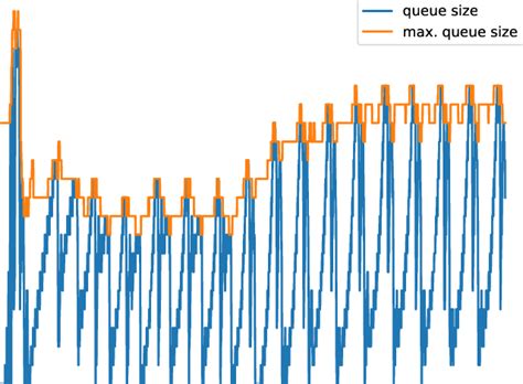 Showing The Maximum Queue Length And Queue Length Of A Bic Flow Download Scientific Diagram