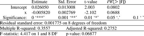 Linear Regression Model Of Beta Coefficients Of Sci 2003 2011 Data