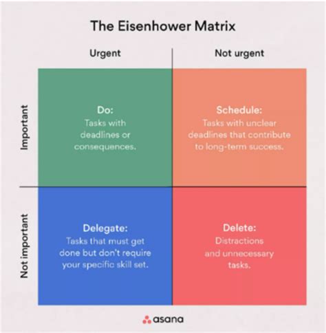 The Eisenhower Matrix Circle Square