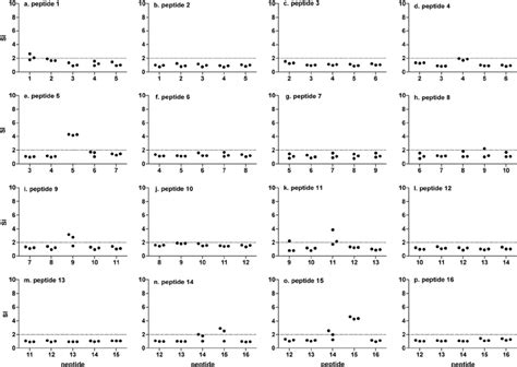 Lymph Node Proliferation Responses After Synthetic Peptide