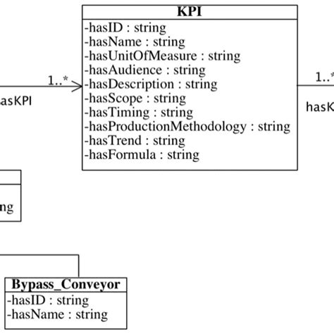 Uml Class Diagram Of The Ontology Modified From 52 Download