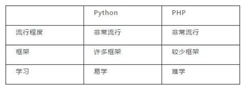 Python发展趋势怎么样python未来发展前景怎么样？ Csdn博客