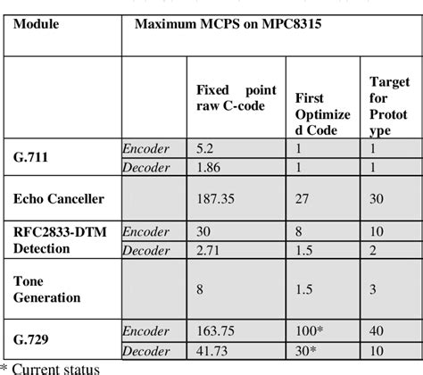 Figure 1 From Voip Dsp Functionality In Software On Linux Based Power