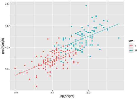 Chapter 7 Interactions Part 2 Introducing The Ancova Analysis Of