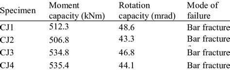 Test Result Of Composite And Non Composite Fepsr Beam To Cfst Column
