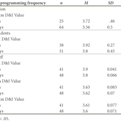Dandi Value By Dandi Programming Frequency Binary Frequency Variable