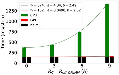 Illustration Of Scaling Of The Wallclock Time Per Simulation Step