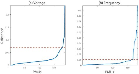Energies Free Full Text Multiscale Pmu Data Compression Via Density Based Wams Clustering