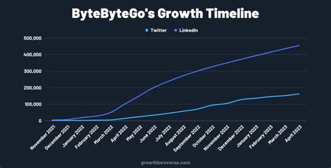 how bytebytego grew to over 334k subscribers in under 2 years growth