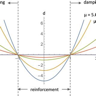 Different damping terms depending on μ Download Scientific Diagram