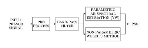 diagram of the algorithm for spectral estimation 1 non parametric