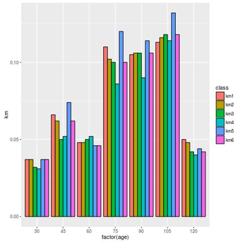 Bar Chart Barplot Shifted In R Stack Overflow
