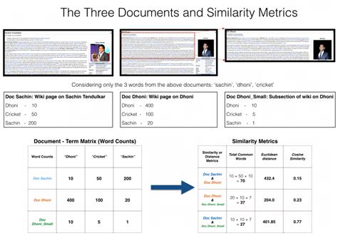 Cosine Similarity Understanding The Math And How It Works With Python