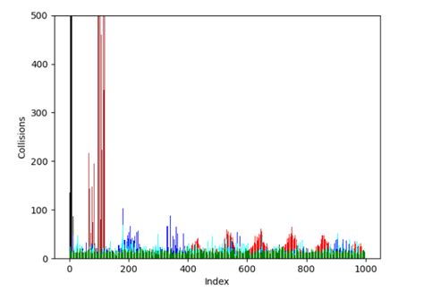 Github Dodokekhash Table Optimization Of Hash Table