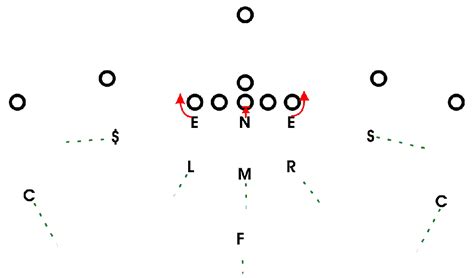 Defensive Pass Coverages An Overview Football Drills