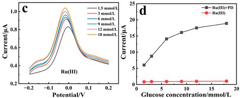 Electrochemical Glucose Sensor Based On Dual Redox Mediators