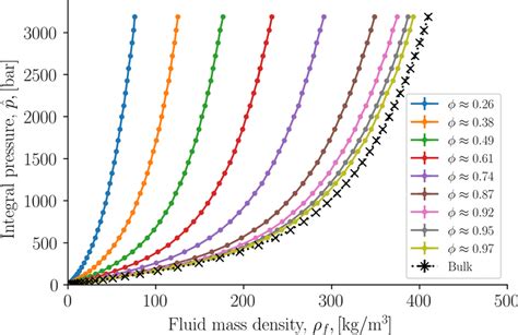 Integral Pressure As A Function Of Fluid Mass Density For Varying Download Scientific Diagram