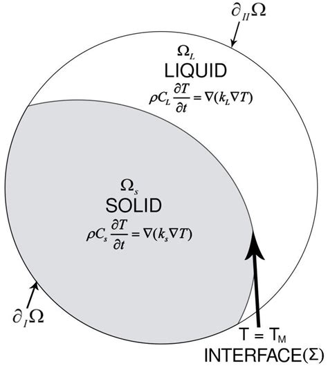 Illustration Of Two Dimensional Stefan Problem Which Consists Of Solid Download Scientific