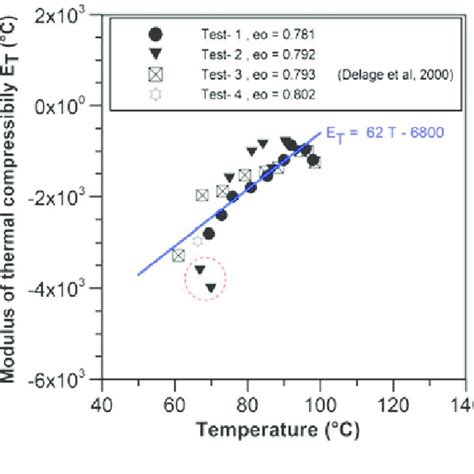 Thermal Compressibility Modulus Vs Temperature For Temperature