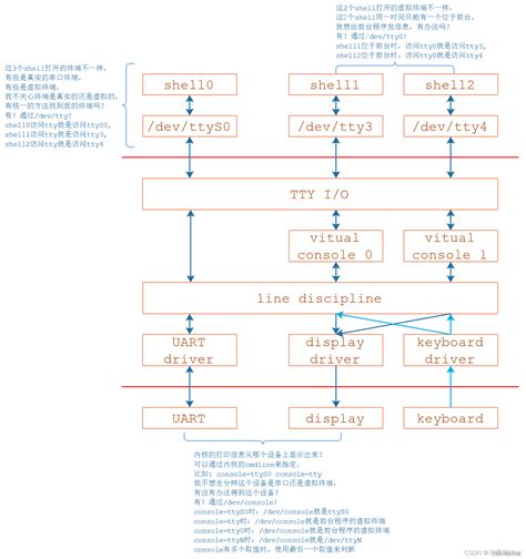 tty体系框架中设备节点 tty设备节点 csdn博客