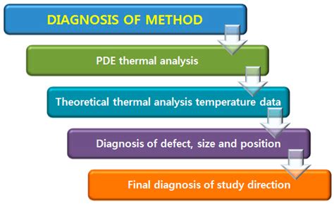 Breast Cancer Estimate Modeling Via Pde Thermal Analysis Algorithms