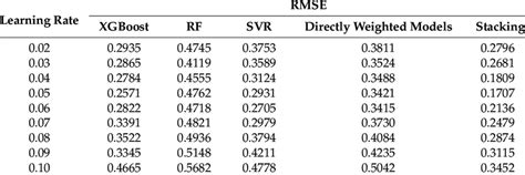 Root Mean Square Error Of Each Model Under Different Learning Rates Download Scientific Diagram