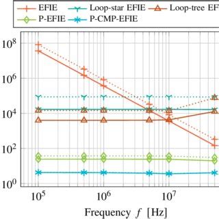 Comparison Of The Conditioning Of The Loop Star Loop Tree And Download Scientific Diagram