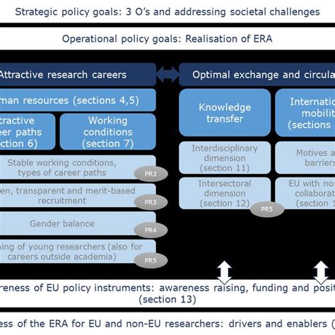 Conceptual Framework In The Policy Context Download Scientific Diagram