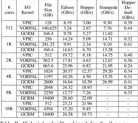 Table Ii From Dynamic Model Driven Parallel Io Performance Tuning