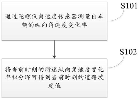 Road Slope Estimation Method Road Slope Estimation Device Terminal Equipment And Computer